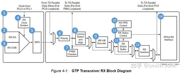 【VIVADO IP】7 Series FPGAs Transceivers Wizard - RX - 知乎