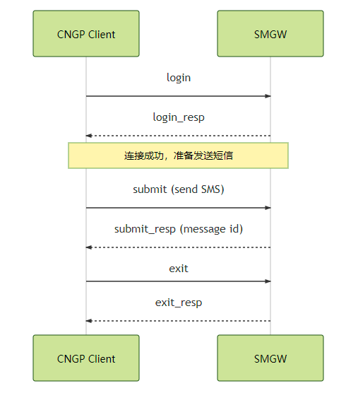 教你如何使用Zig实现Cmpp协议 - 知乎