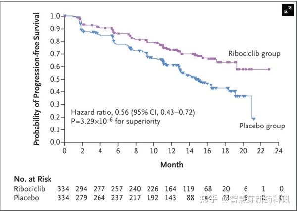 诺华乳腺癌特效药Ribociclib再获突破，在Ⅲ期NATALEE试验中达到主要终点 - 知乎