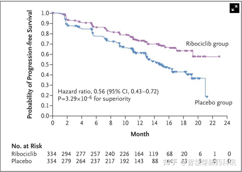 诺华乳腺癌特效药Ribociclib再获突破，在Ⅲ期NATALEE试验中达到主要终点 - 知乎