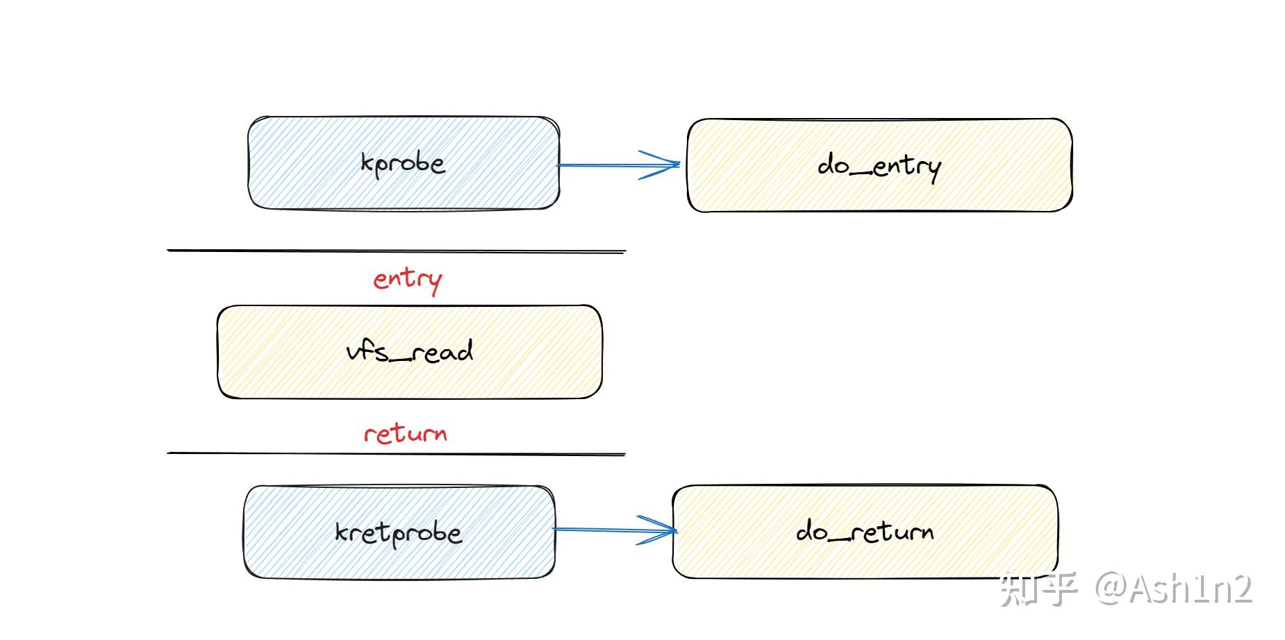 结合例子学习eBPF与bcc：kretprobe与Tracepoint - 知乎