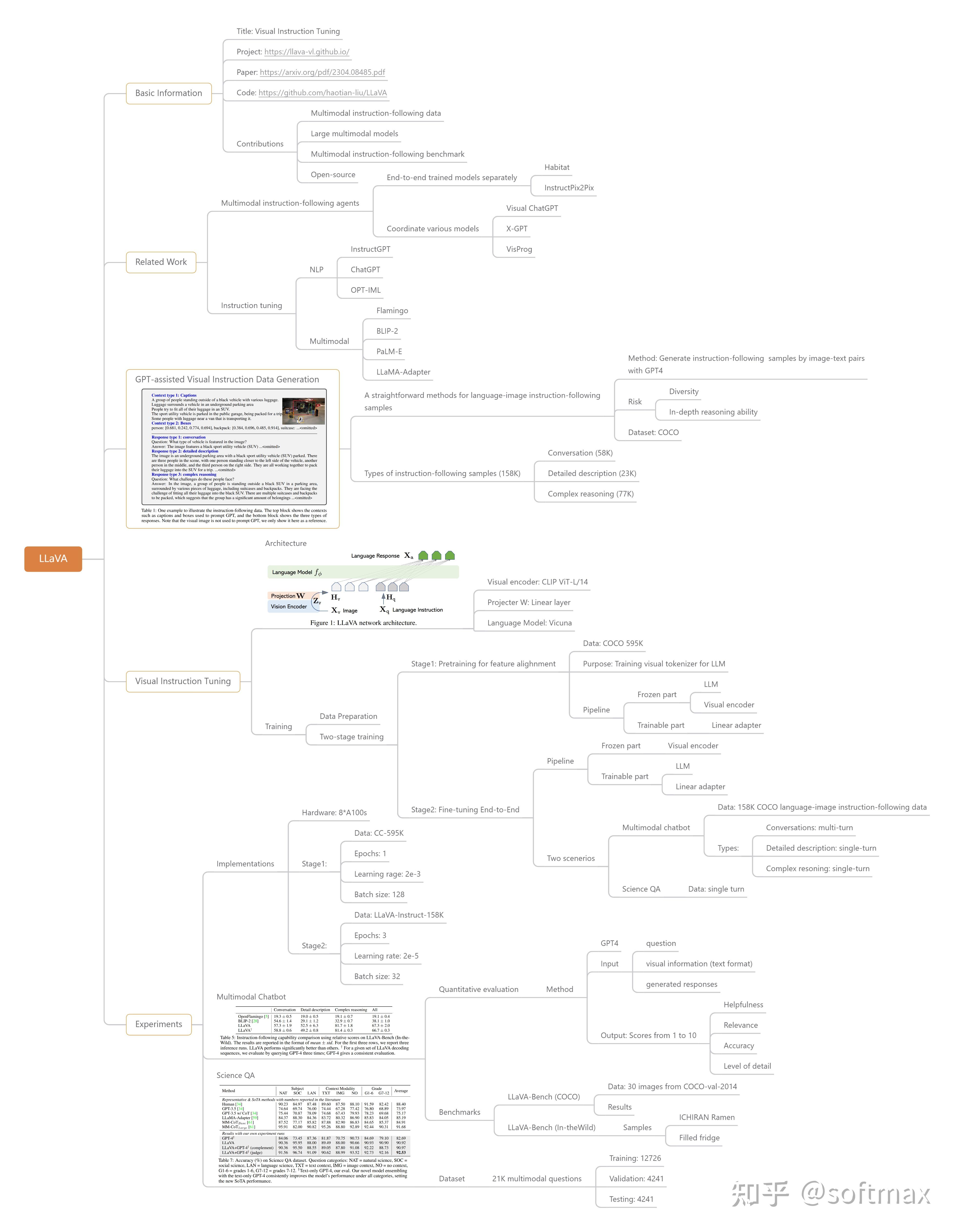LLaVa: 《Visual Instruction Tuning》论文讲解 - 知乎