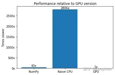 从头开始进行CUDA编程：原子指令和互斥锁 - 知乎