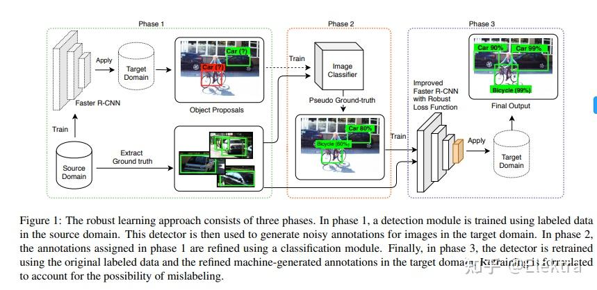 【领域自适应目标检测】论文及代码整理 - 知乎