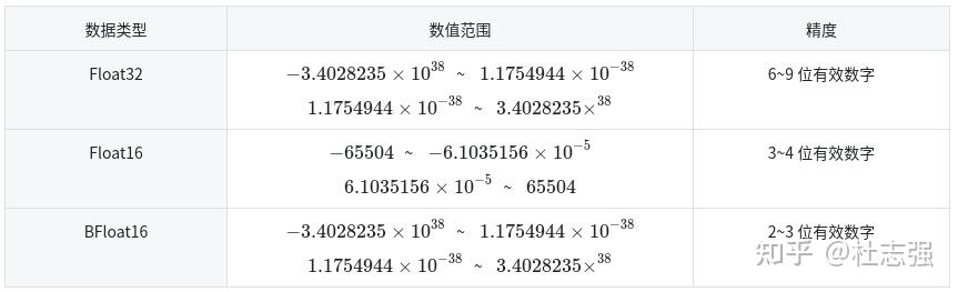 Pytorch笔记：Float32 Float16 BFloat16 - 知乎
