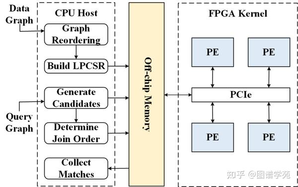 ICDE 2023 | FASI：一个在大图上对FPGA友好的子图同构算法 - 知乎