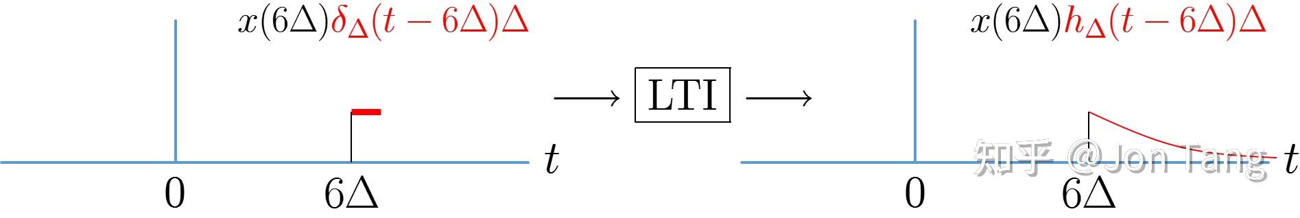 信号与系统漫谈第11讲：线性时不变系统之卷积积分 - 知乎