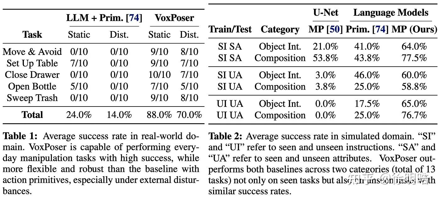 [Robotics] VoxPoser: Composable 3D Value Maps for Robotic Manipulation with Language Models - 知乎