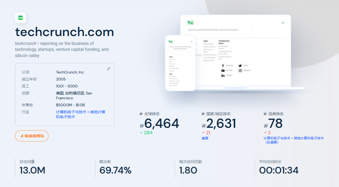 TechCrunch - 全球最大的科技博客，助力卖家品牌出海！ - 知乎