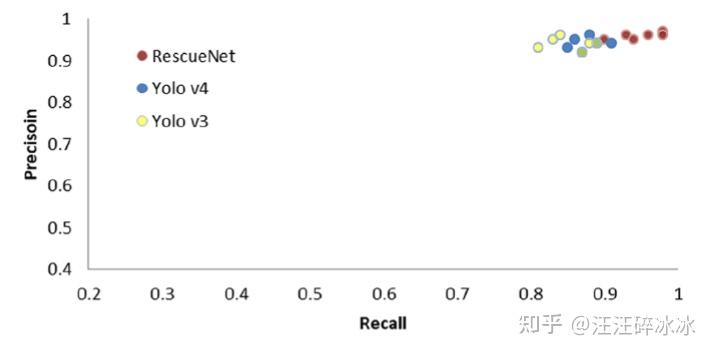 文献阅读：RescueNet: YOLO‑based object detection model for detection and ...