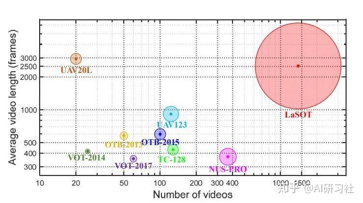 CVPR 2019 | 亮风台推出全球最大单目标跟踪数据集 LaSOT - 知乎