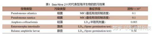 船舶漆防污剂Sea-Nine®211（我公司产品EP-DCOIT30 ） - 知乎