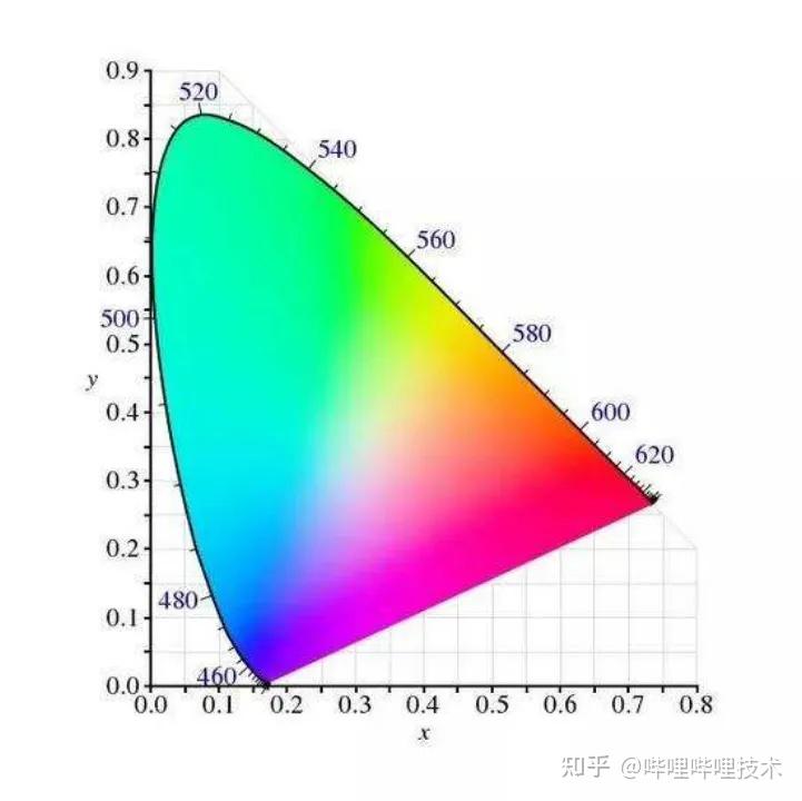 视频剪辑中的色彩空间 - 知乎