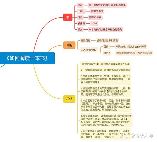 如何阅读一本书？（含独一无二的思维导图），让你爱上读书，学会读书！ 知乎