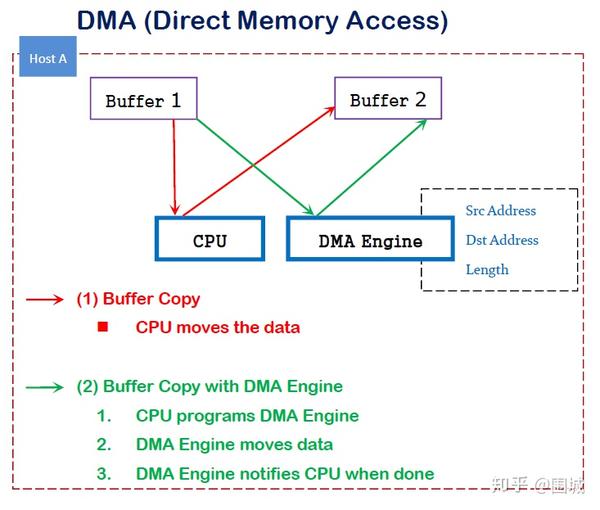 RDMA技术详解（一）：RDMA概述 - 知乎