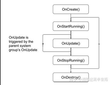 Unity DOTS：Systems部分 - 知乎