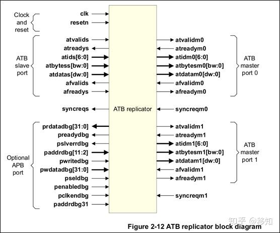 coresight（八）soc-400套件 - 知乎