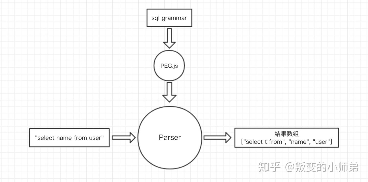PEG.js 介绍与基础使用 - 知乎