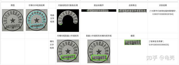 印章ocr[检测]训练踩坑记录 知乎