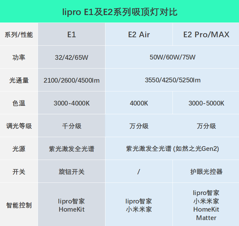 如然之光再升级——操心老父亲为女儿二次入手lipro E2 Pro全光谱吸顶灯原因及使用体验 - 知乎