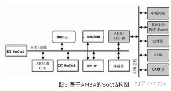 AMBA(AHB/APB/AXI）与 NOC 的演化发展 - 知乎