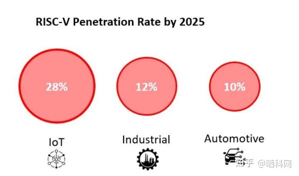 RISC-V 2023：难点也是突破点 - 知乎