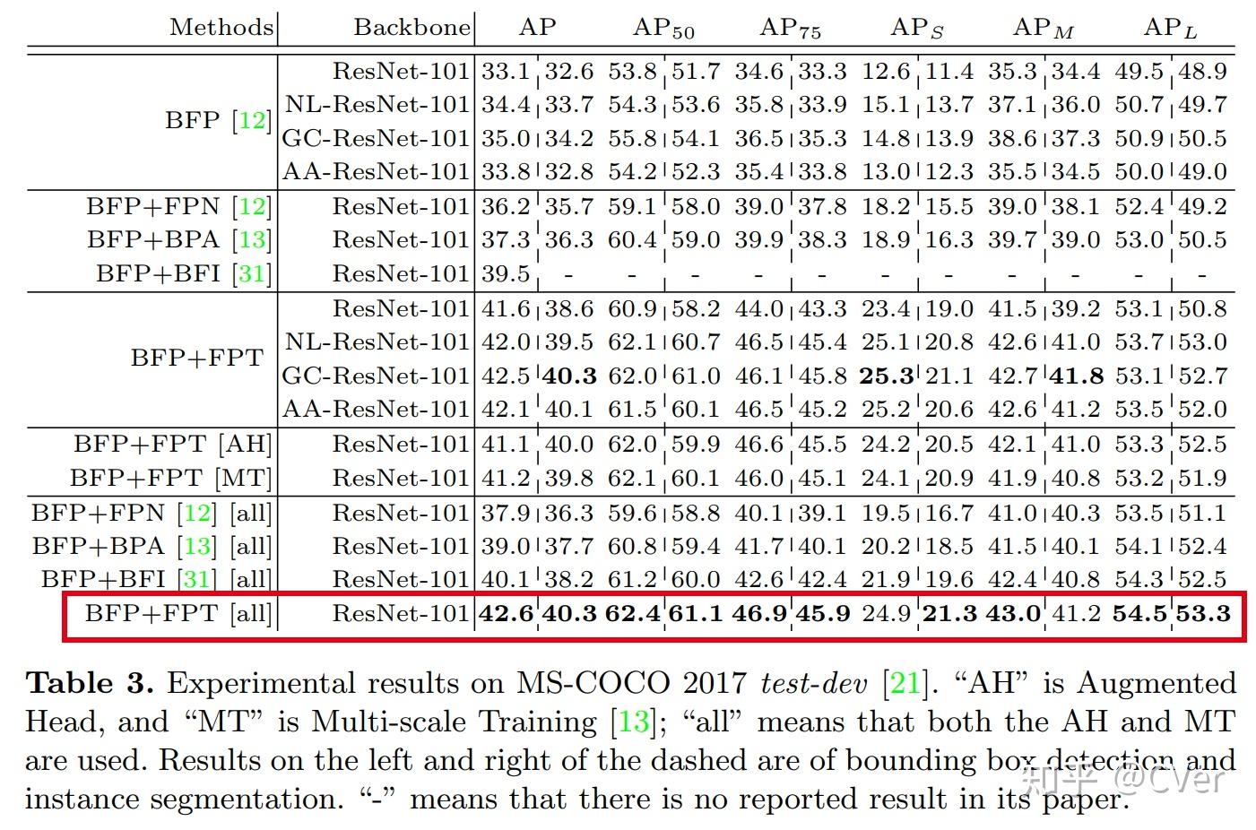 ECCV 2020 | 南京理工提出FPT：特征金字塔Transformer - 知乎