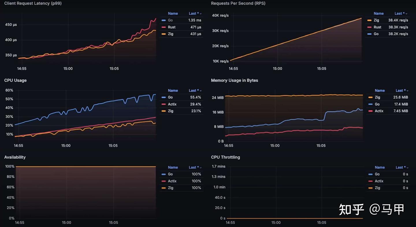 性能比拼: Rust vs Zig vs Go - 知乎