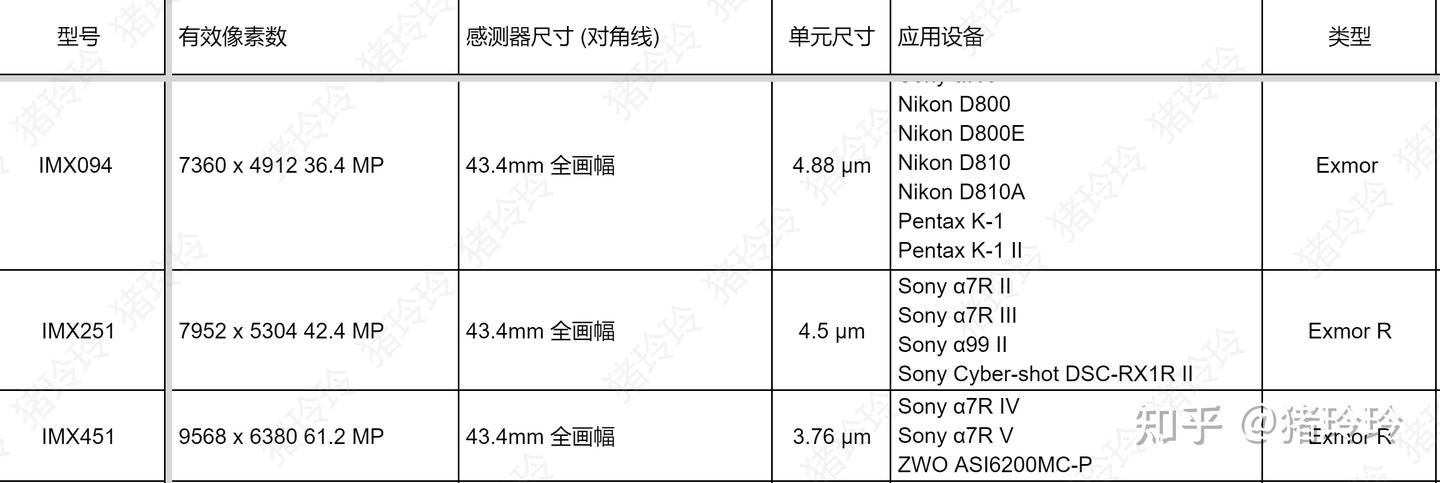 全画幅微单相机索尼CMOS型号收集 - 知乎