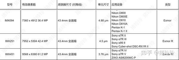 索尼全画幅微单相机CMOS型号收集 - 知乎