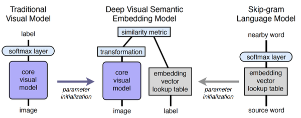 DeViSE: A Deep Visual-Semantic Embedding Model - 知乎