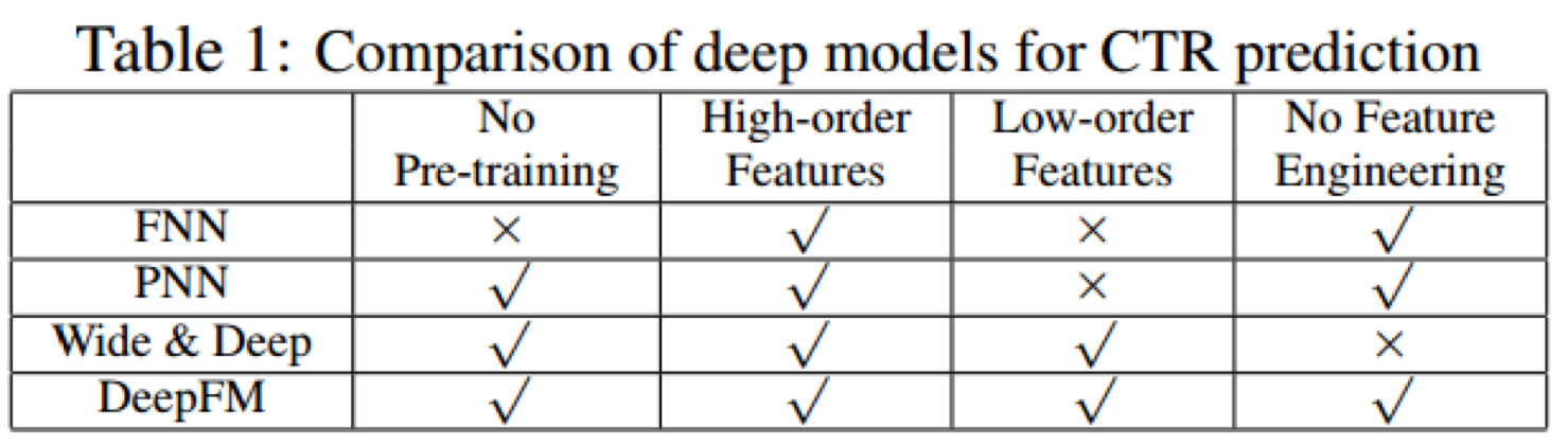 DeepFM: A Factorization-Machine based Neural Network for CTR Prediction, IJCAI 2017 - 知乎