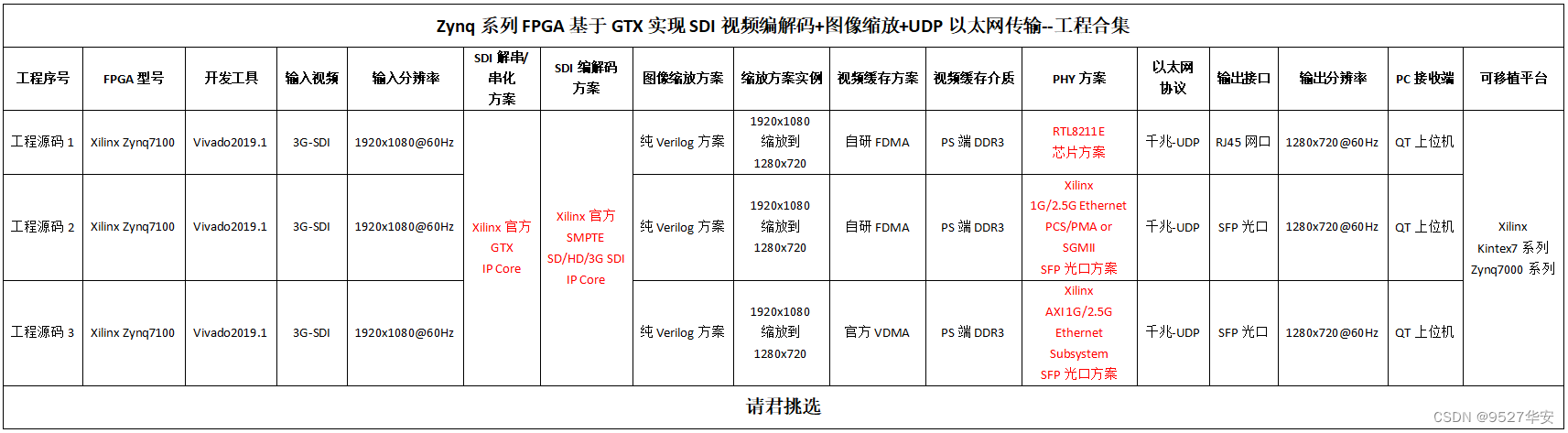 Zynq系列fpga实现sdi视频编解码udp以太网传输,基于gtx高速接口,提供3套工程源码和技术支持 知乎