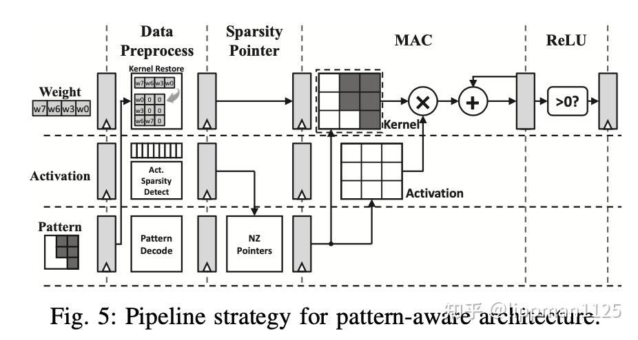 细粒度结构化稀疏剪枝(Fine-grained Structural Sparse Pruning) - 知乎