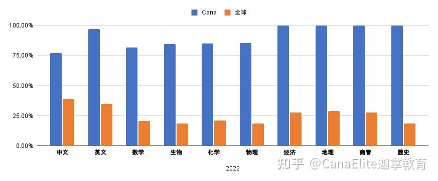 Cana IB 成绩 - 知乎