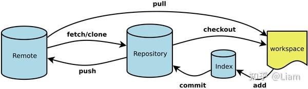 Git 教程 知乎 
