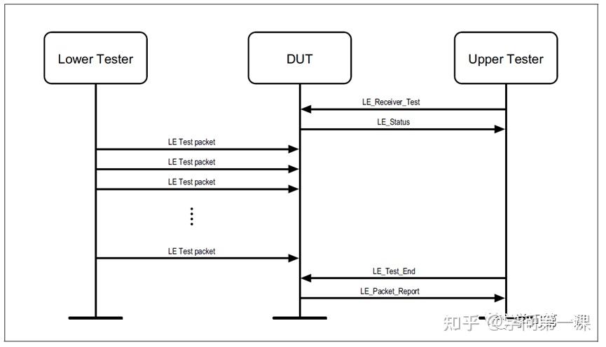 [蓝牙系列] BLE 直接测试模式详解(1)--测试方法,测试流程 - 知乎