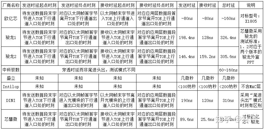 TOE（TCP/IP offload engine）的延迟是如何定义的？TOE延迟能低到什么程度？ - 知乎