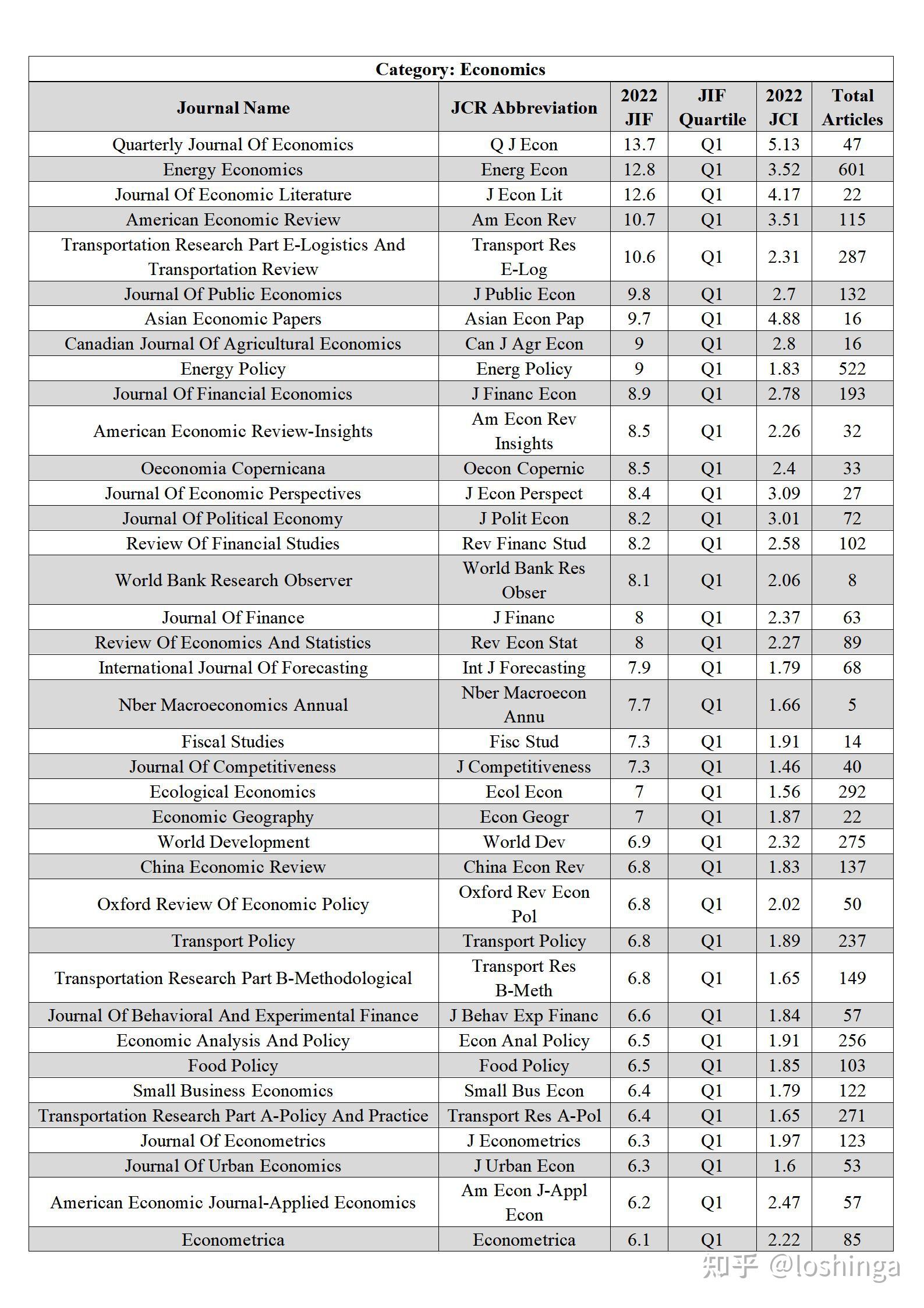 2023年JCR经济学领域期刊 - 知乎