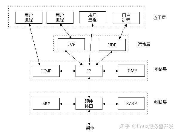 一文让你透彻理解Linux的SOCKET编程（含实例解析） - 知乎