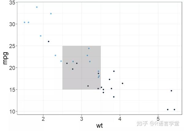 ggplot2 | 注释函数ggplot2 | 注释函数 - 知乎