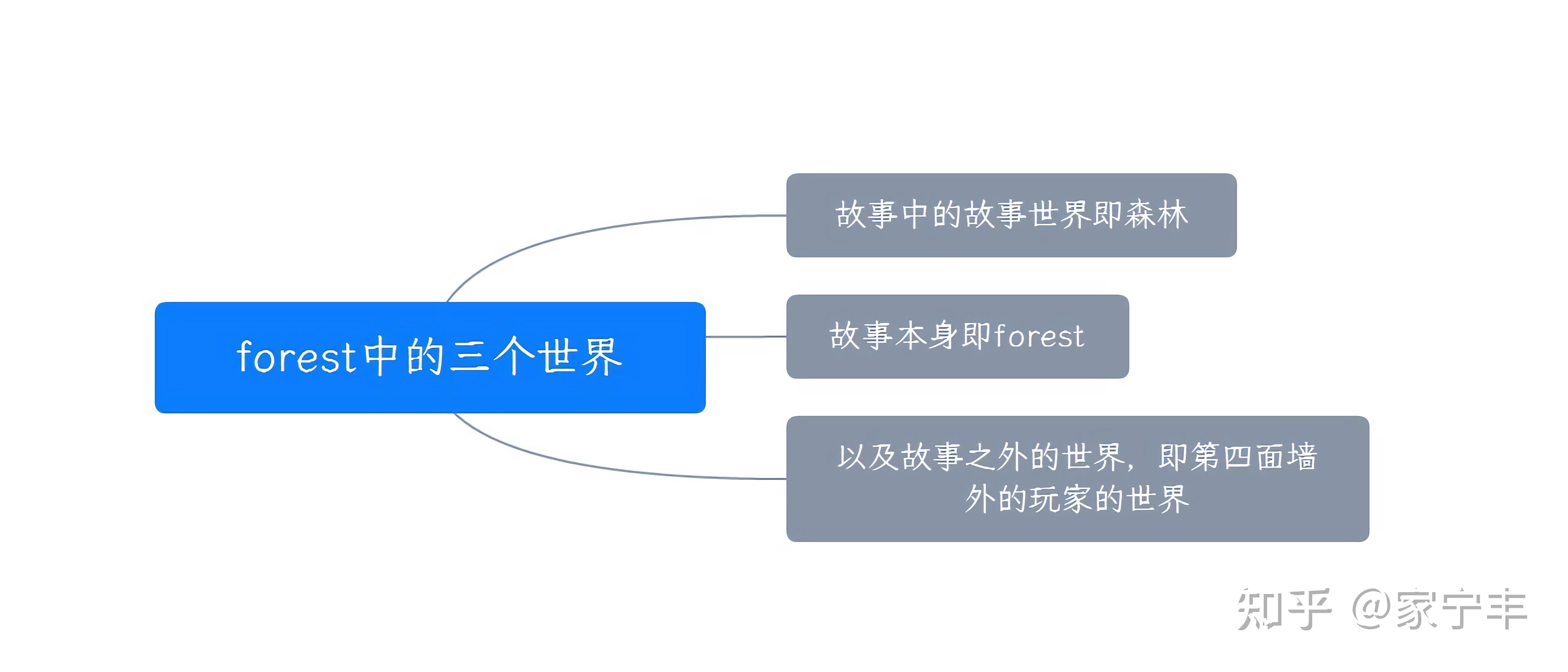 如何评价 galgame《forest》？ - 知乎