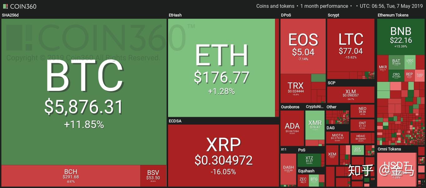 「小白系列」介绍两个实用的行情网站：CoinMarketCap 和 COIN360 - 知乎