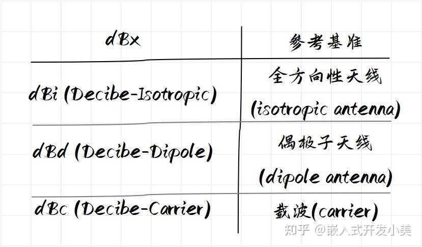 天线里的dBi 是什么意思？和dB、dBm、dBd、dBc有什么关系？ - 知乎