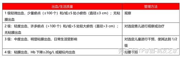七张表格，带你搞定ITP的药物治疗！ - 知乎