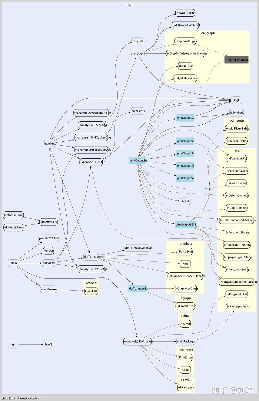 Go代码调用链路可视化工具—go-callvis - 知乎
