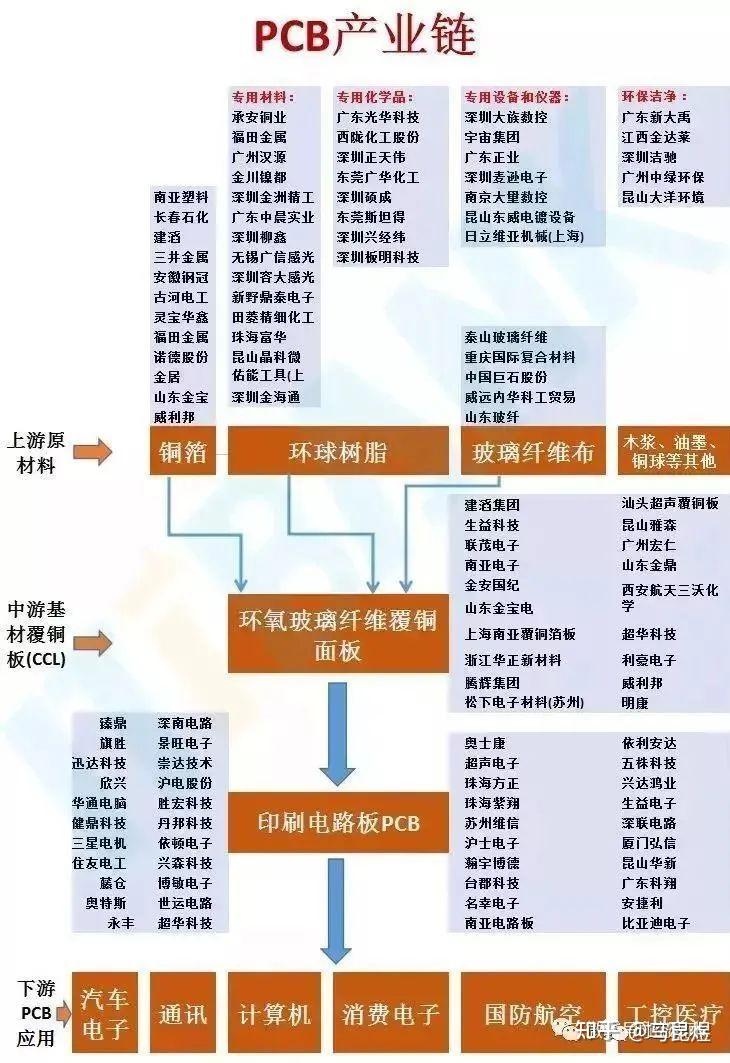 PCB产业链——全面深度解析 - 知乎