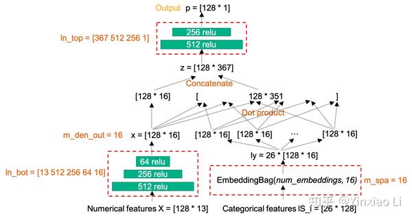 DLRM-脸书的深度学习推荐模型架构 - 知乎