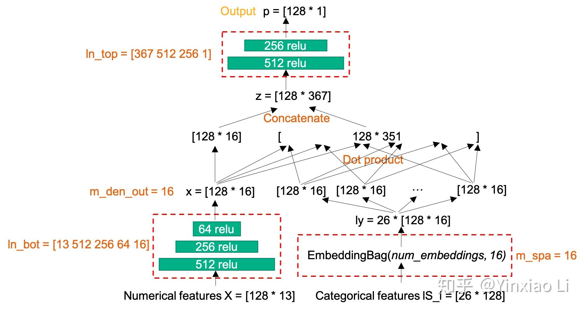 DLRM-脸书的深度学习推荐模型架构 - 知乎