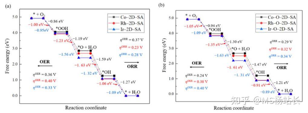 Surf. Interfaces: DFT计算筛选ORR和OER过渡金属基MOF电催化剂 - 知乎